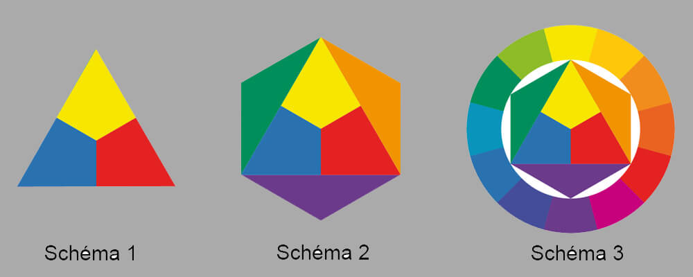 Comment utiliser les couleurs primaires pour débuter en peinture